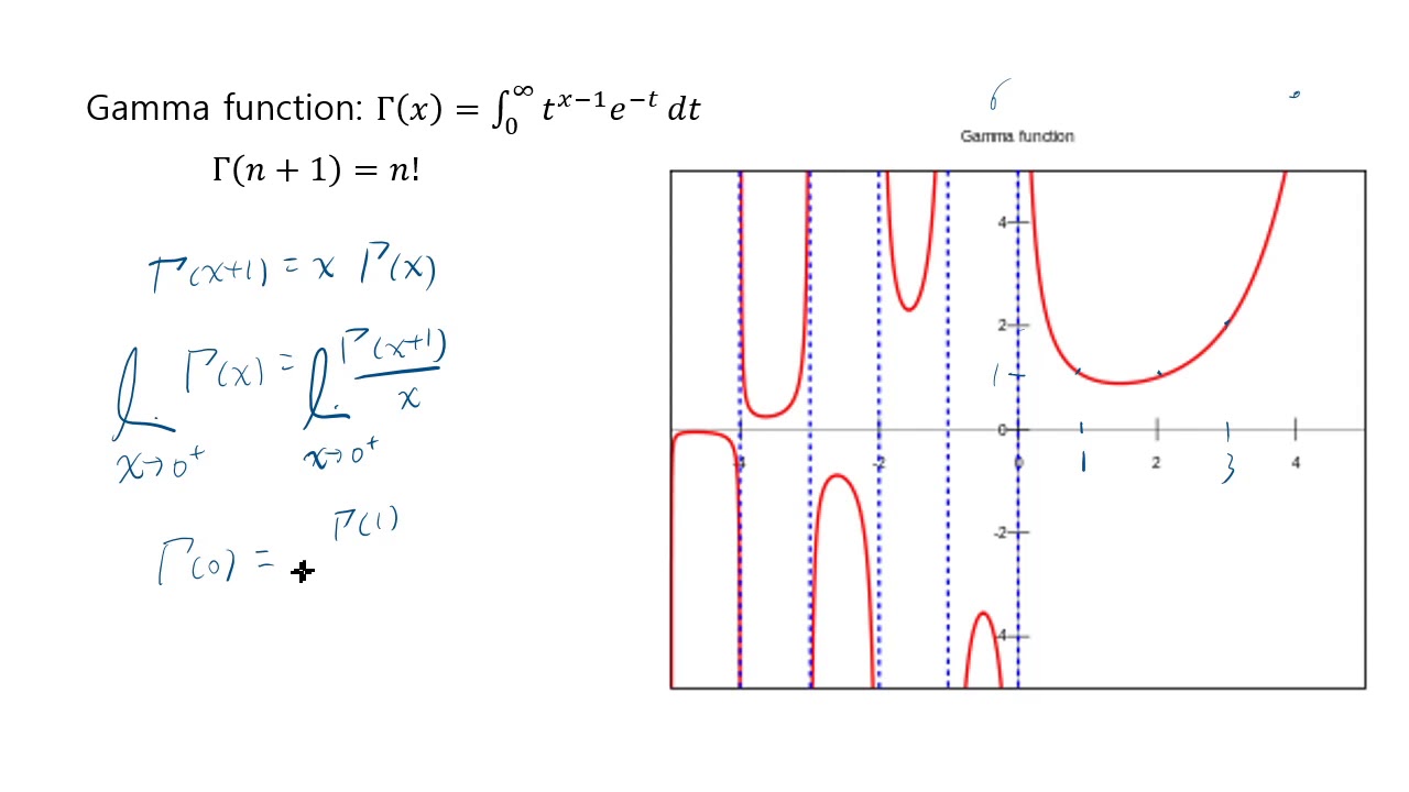 Introduction To The Gamma Function YouTube