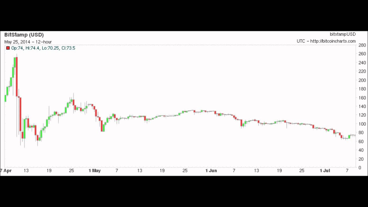 Bitcoin Chart Timelapse - YouTube