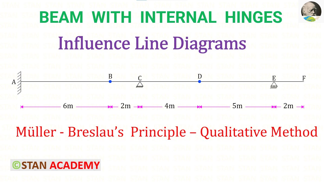 Influence Lines by Müller-Breslau's principle ( Qualitative Method ...
