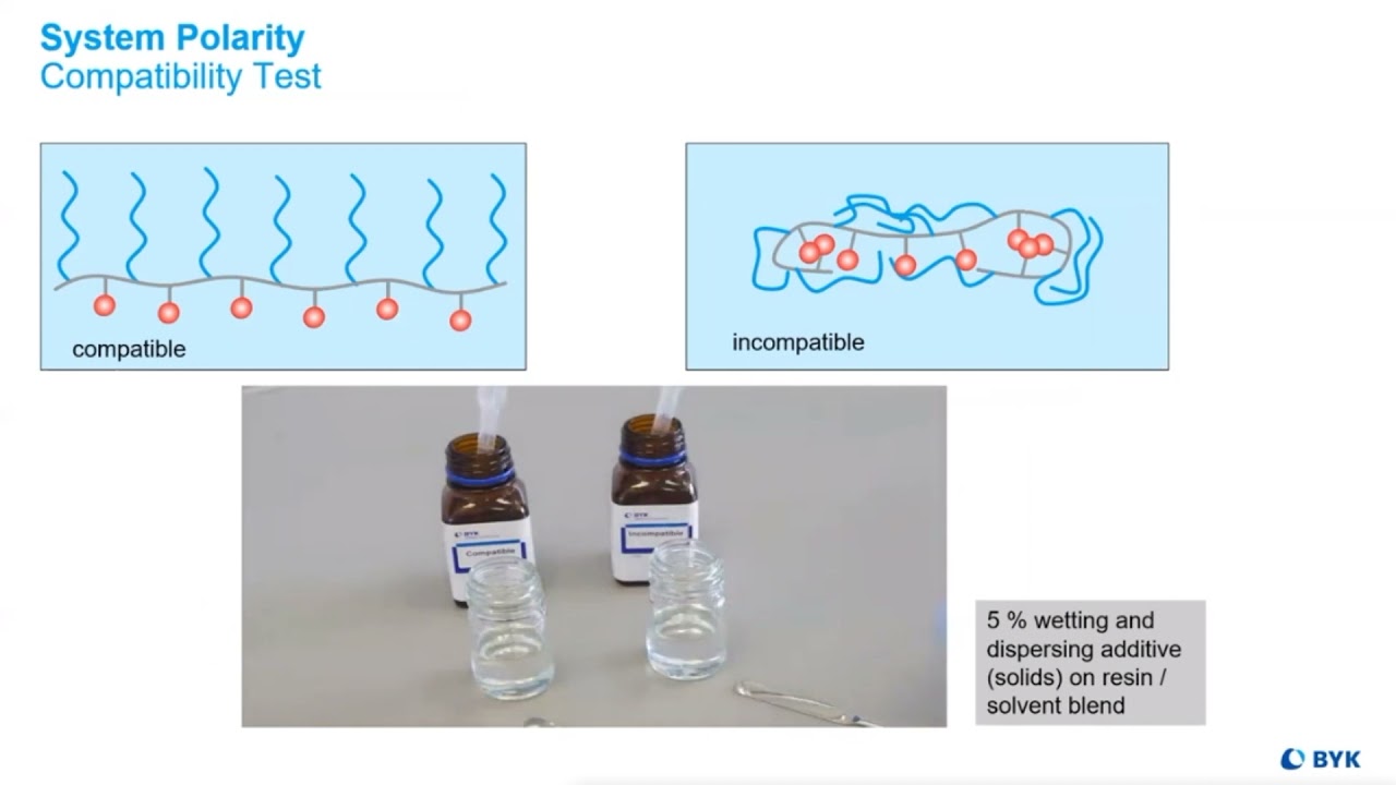 Fatty Acid Wetting and Dispersing Chemistry for Coatings by BYK | Learning Series - YouTube