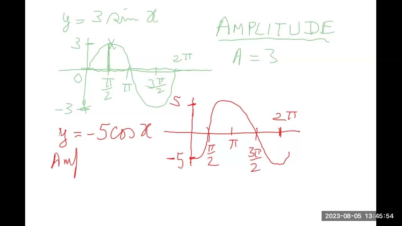 Graphs of Sine and Cosine Functions (OpenStax Section 8.1) - YouTube