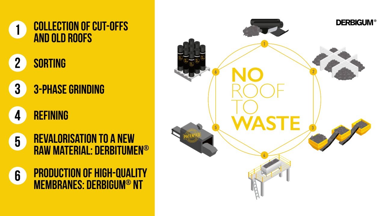 No Roof To Waste : the unique Derbigum circular economy program - YouTube