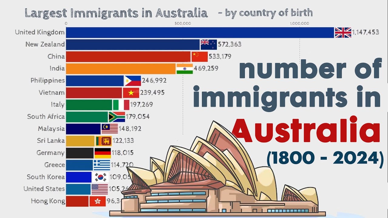 Total number of Immigrants in Australia by country of Origin - YouTube