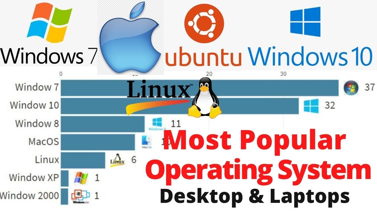 Most Popular Operating Systems (Desktop & Laptops) 2004 - 2020 - YouTube