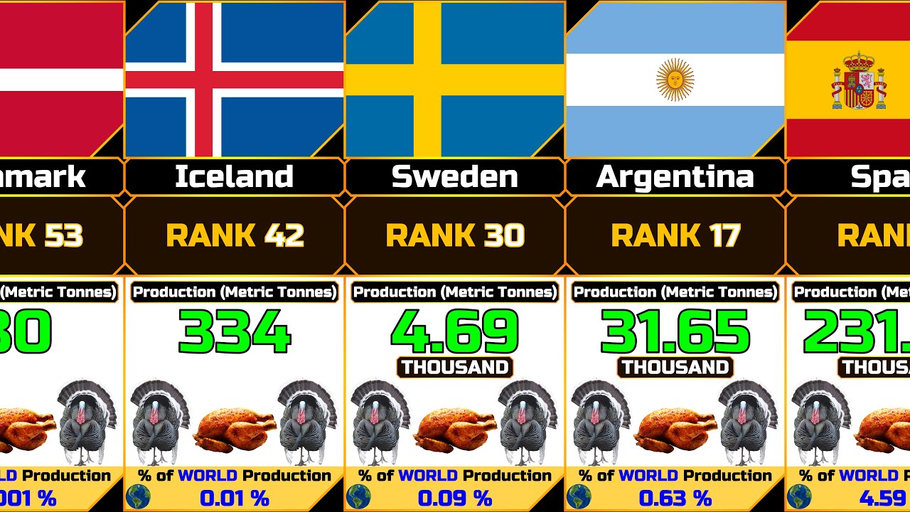 Turkey Meat Production (Annual) by Country - YouTube