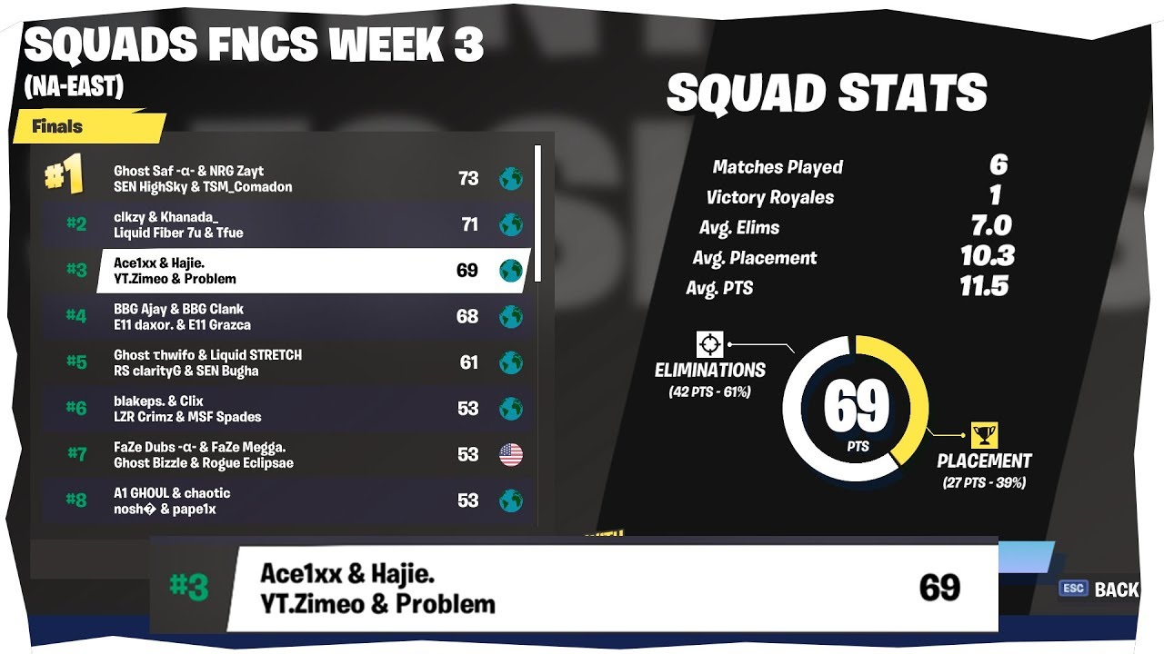 $7,500 & 3rd in the FCS FINALS (Fortnite Squad Tournament) - YouTube