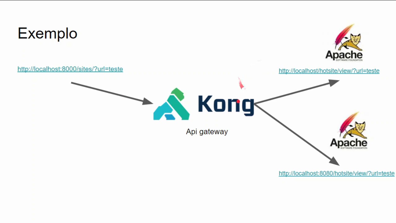 Aula - Api Gateway com Kong - YouTube