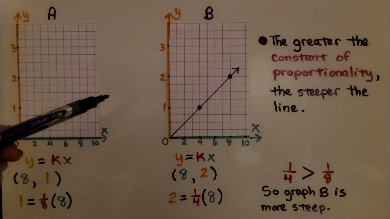 7th Grade Math 4.3c, Analyzing Graphs of Proportional Relationships ...