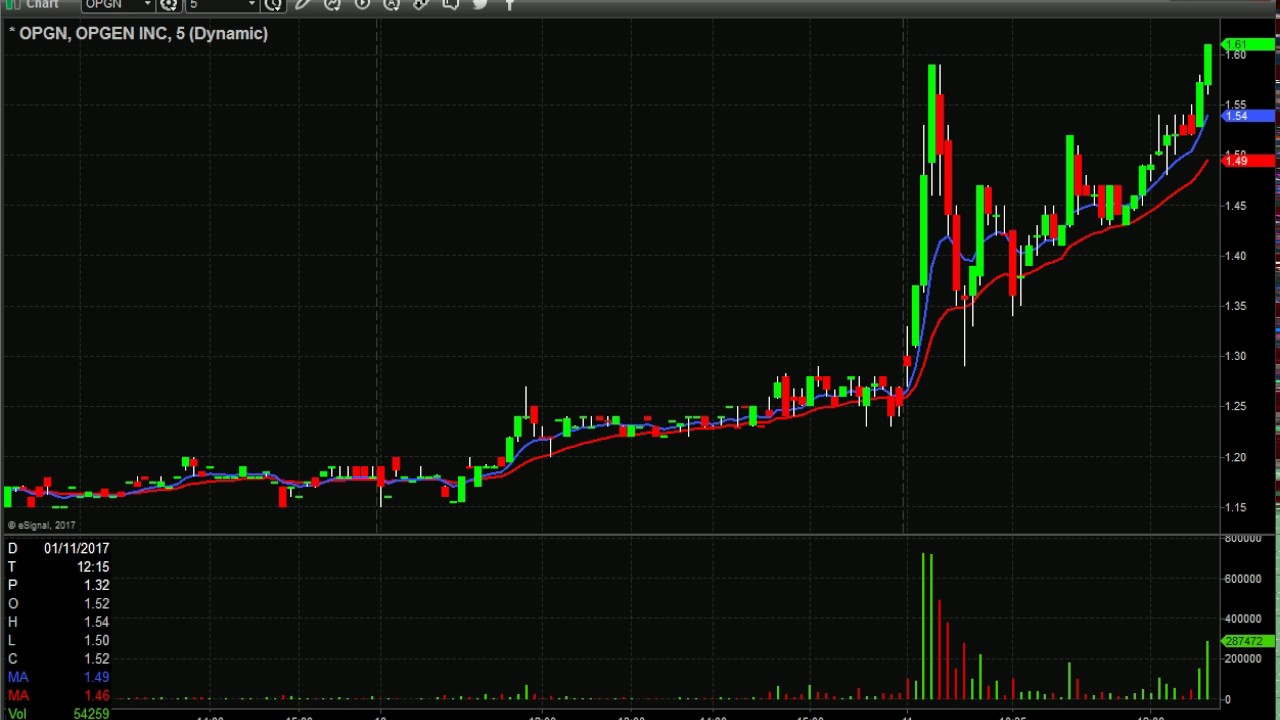 More Lunchtime Day Trading Talk From our Trading Room - YouTube