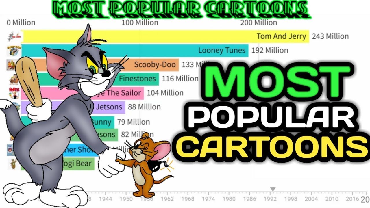 Most popular cartoons|(1920-2020) - YouTube