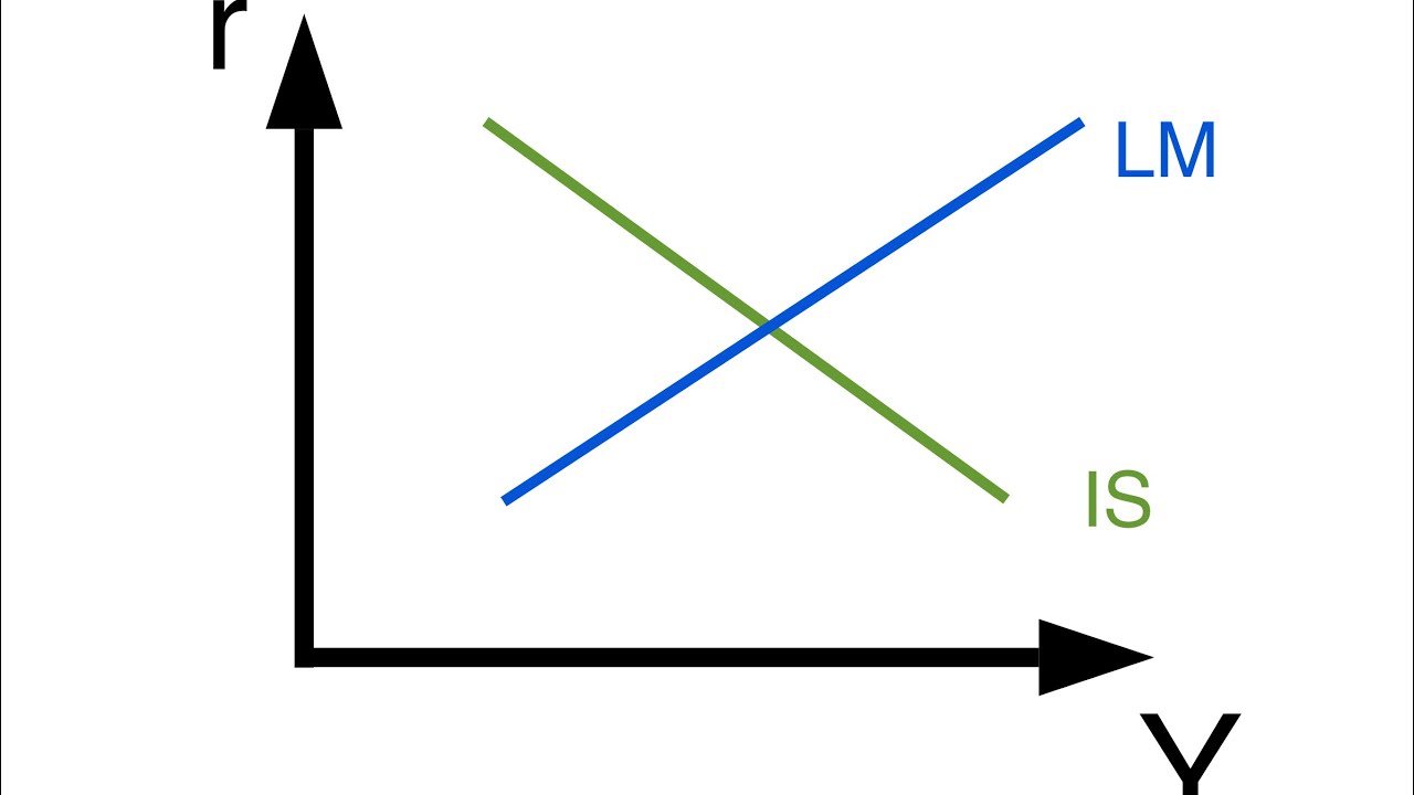 De quoi est constitué la courbe IS dans le modèle IS-LM - YouTube