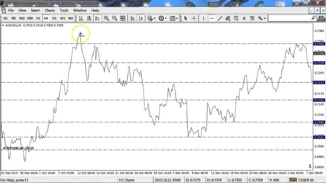 How To Find the Sweet Spots on Your Forex Charts - YouTube