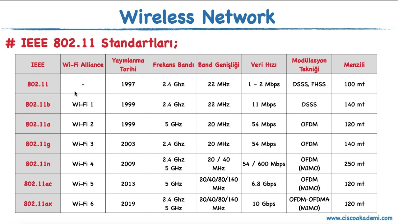 Wireless Network IEEE 802 11 Standartları - YouTube