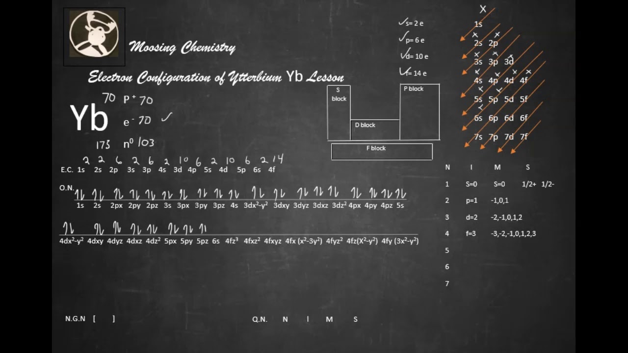 Electron Configuration of Ytterbium Yb Lesson - YouTube