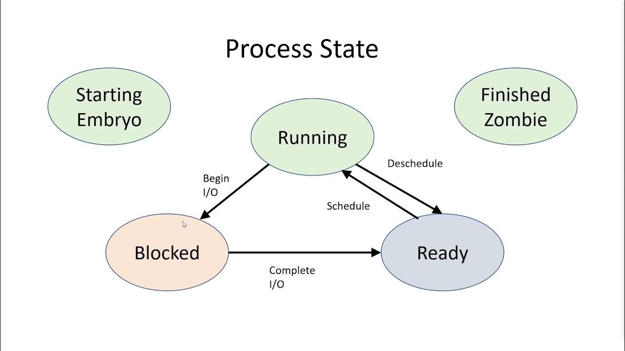 CS 354 Machine Organization and Programming: Intro to OS: CPU Virtualization - YouTube