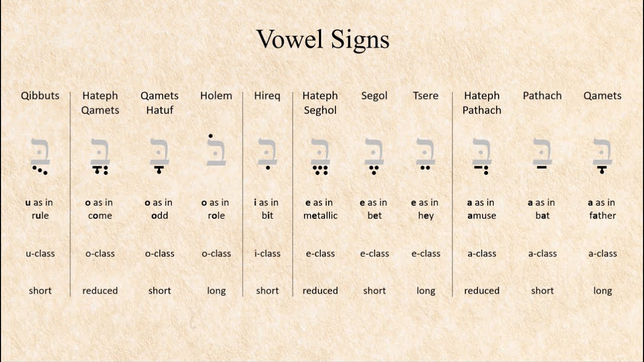 Hebrew: Grammar - Vowel Signs - YouTube