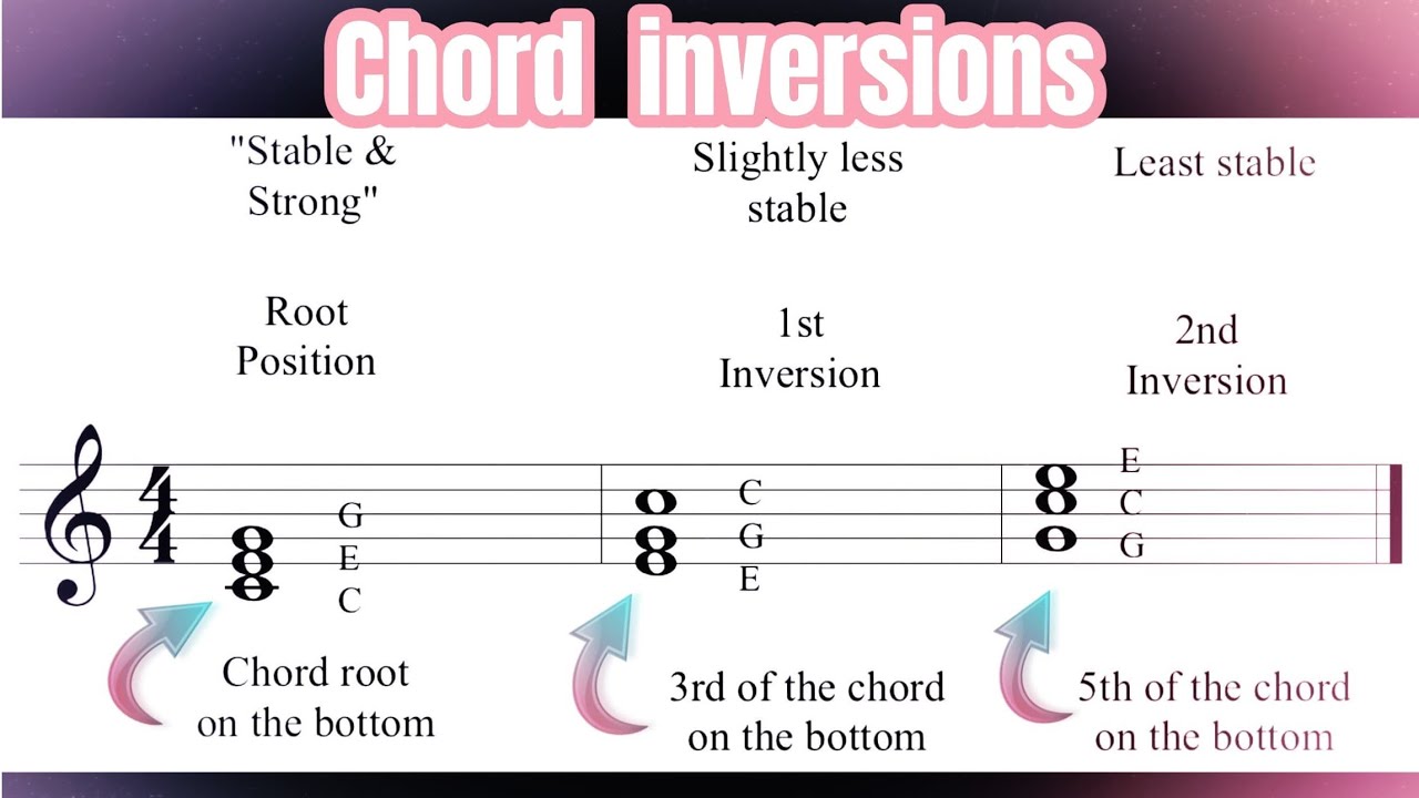 What exactly are chord inversions? - YouTube
