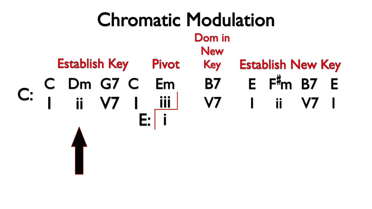 Chromatic Modulation - YouTube