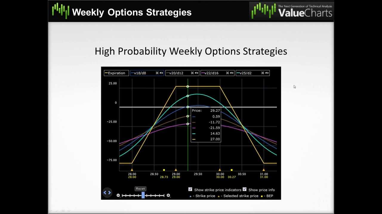 High Probability Weekly Options Strategies - YouTube