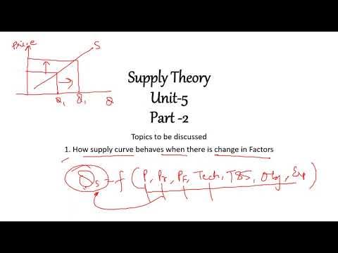 Factors affecting supply curve | Shifting & Movement along supply curve ...