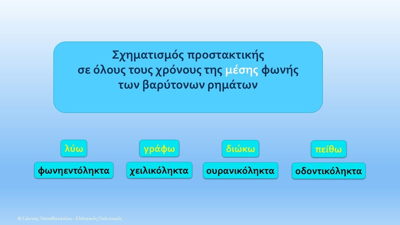 Σχηματισμός προστακτικής σε όλους τους χρόνους της μέσης φωνής των ...
