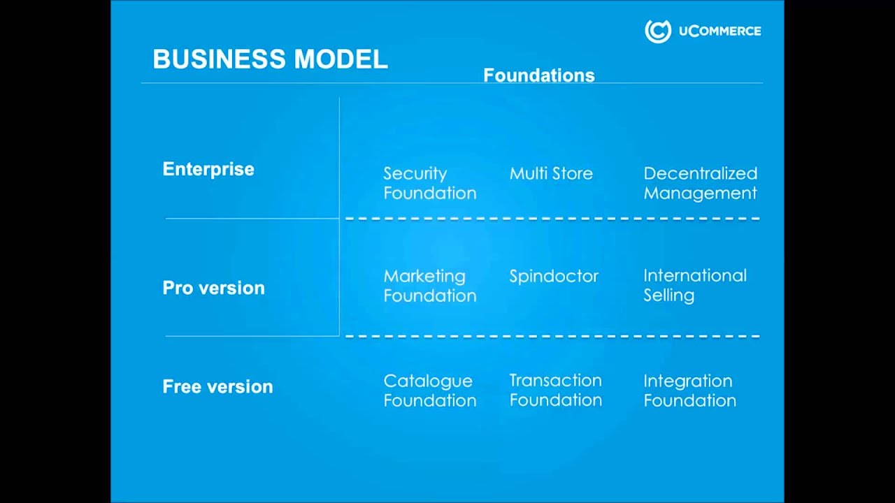 uCommerce Free, Pro and Enterprise licenses explained - YouTube