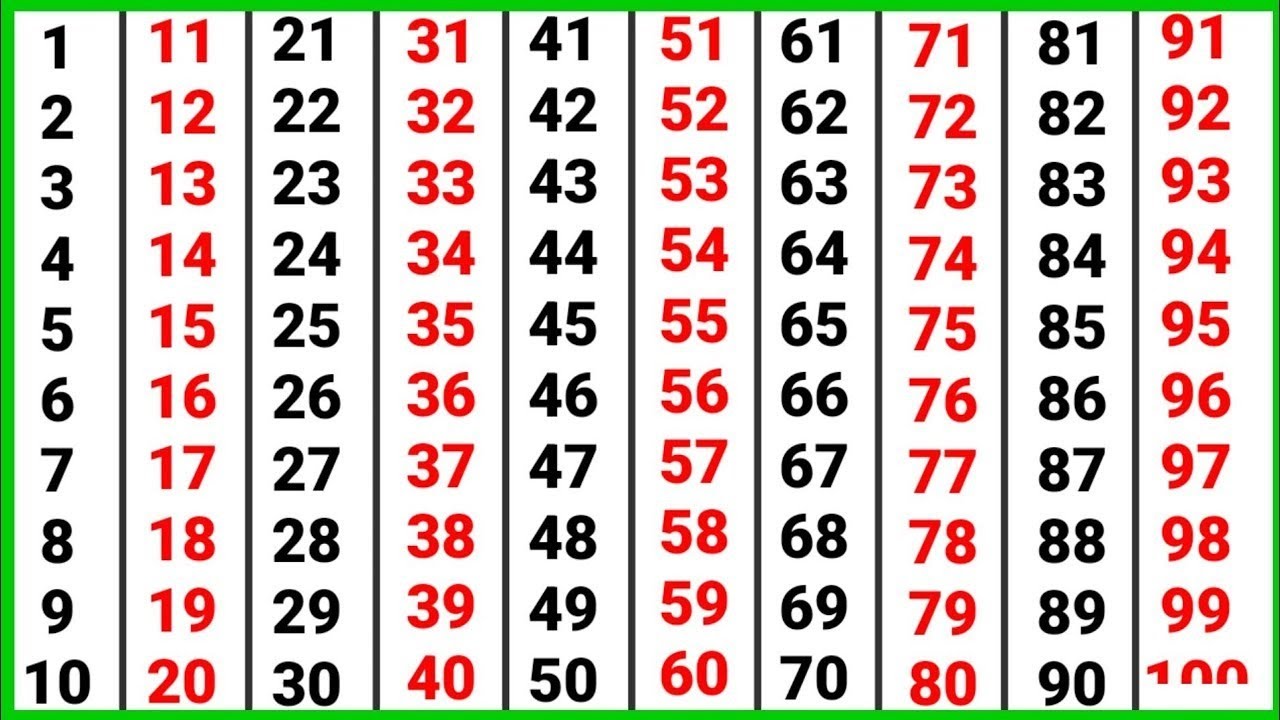 123 Counting for kids 1 to 100 | 123 Numbers Names | 12345 Learning for ...
