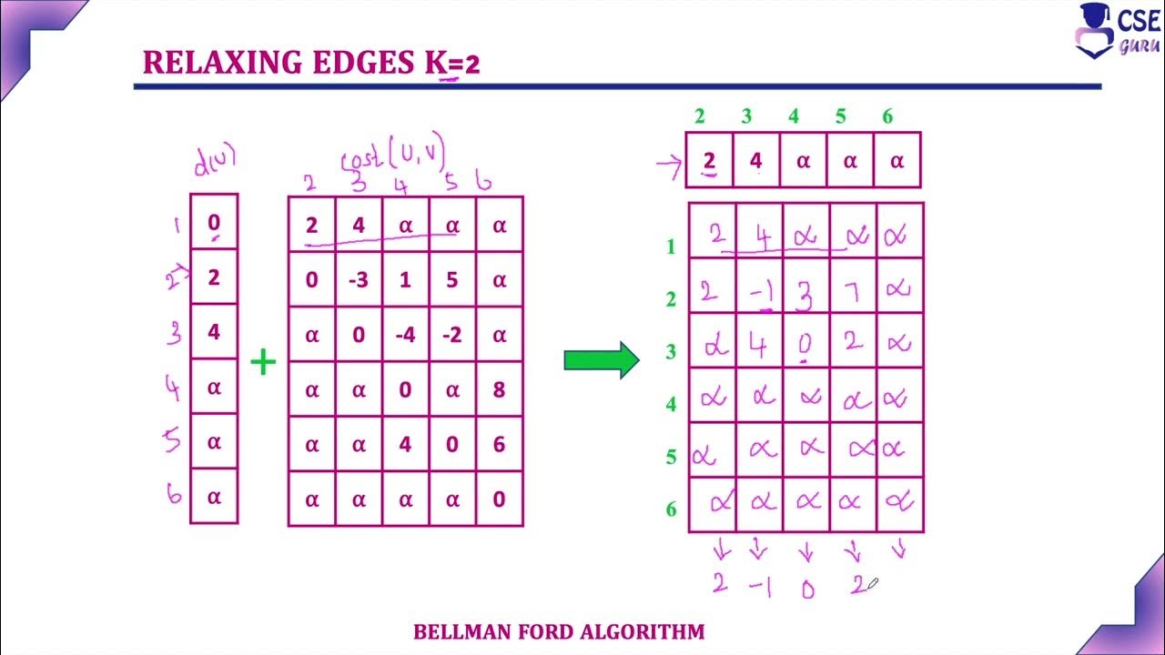 Bellman-Ford Algorithm Example2 | Dynamic Programming | Lec 74 | Design ...