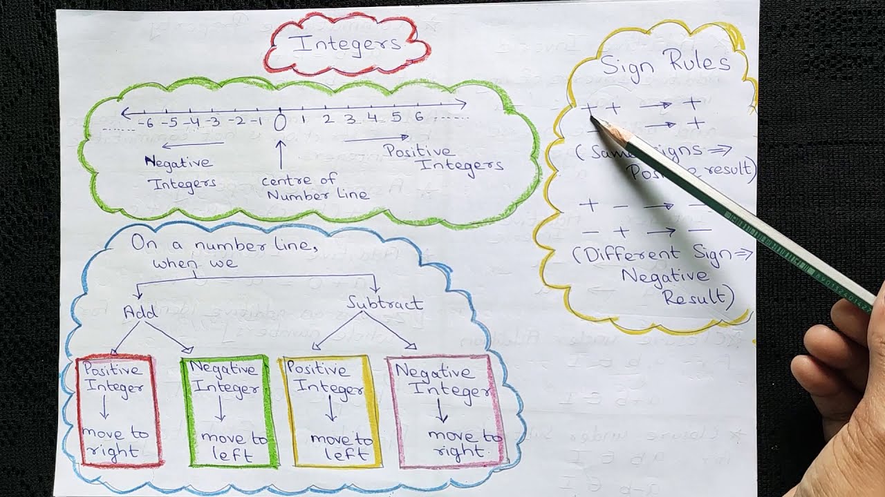 Integers ( Basic Concepts) - YouTube