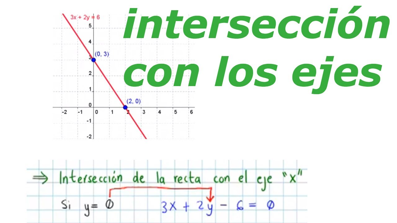 Grafica Recta 3x 2y 6 0 Por Intersecci n Con Los Ejes Coordenados