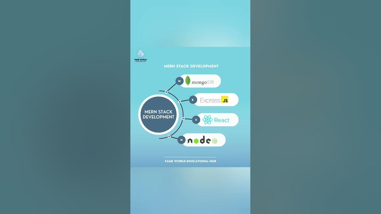 Mean And Mern Fameworldeducationalhub Meanstack Mernstack Fullstack Fullstackdevelopment