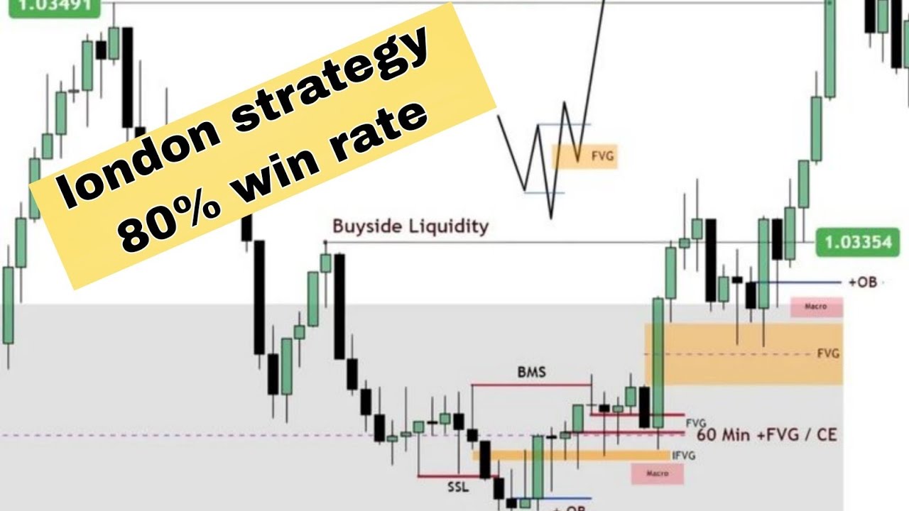 “London Session Trading Strategy Revealed | 80% Accuracy!” - YouTube