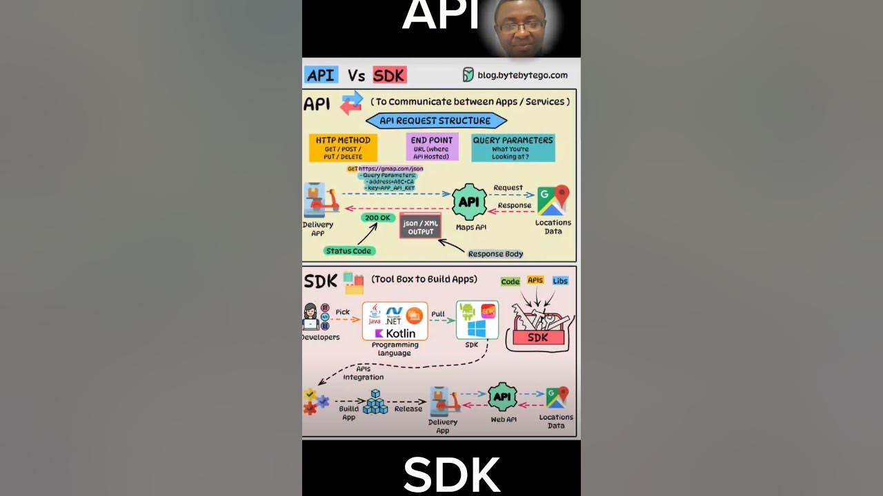 API vs SDK API Simulation #API #SDK #webdeveloper #softwaredeveloper # ...