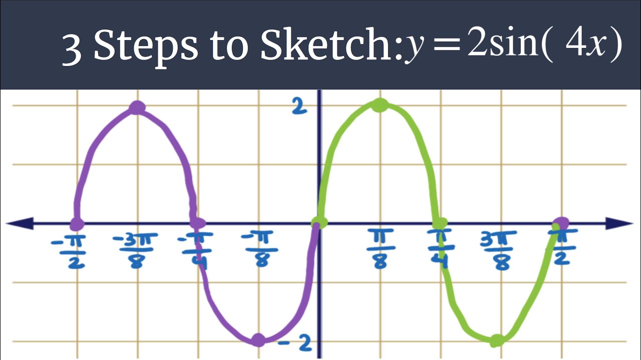 3 Steps To Sketch Y 2sin 4x YouTube