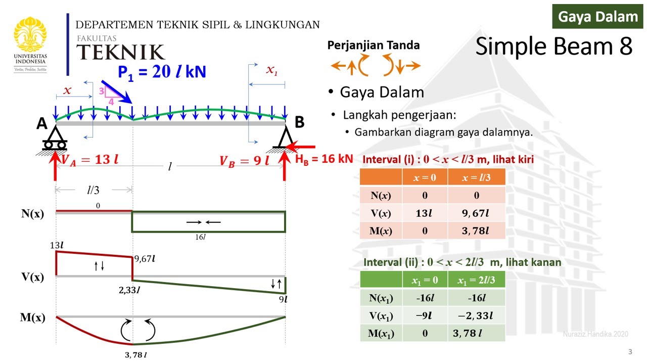 Statika - Gaya Dalam (11) : Simple Beam (10) - Kombinasi beban terpusat ...