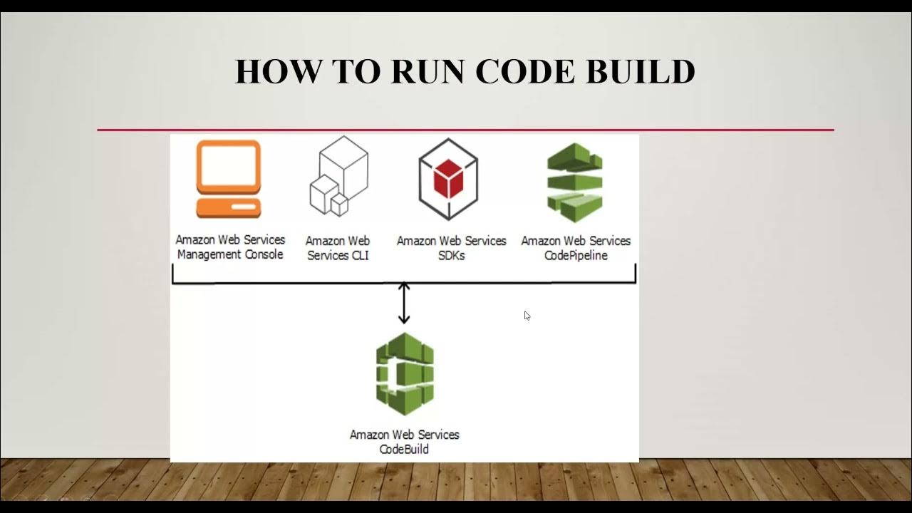 AWS Code Build - YouTube