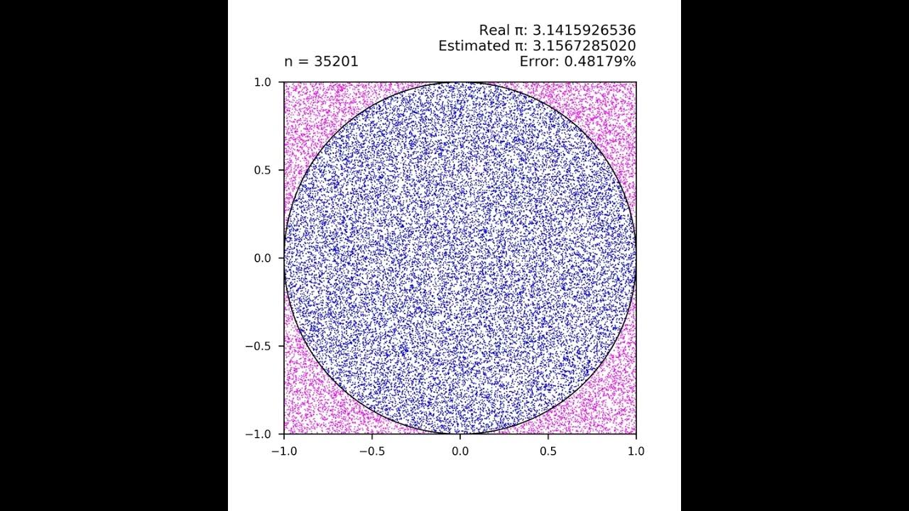 Estimating Pi By Monte Carlo Methods Youtube