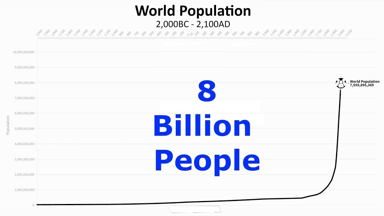 8 Billion People! - YouTube