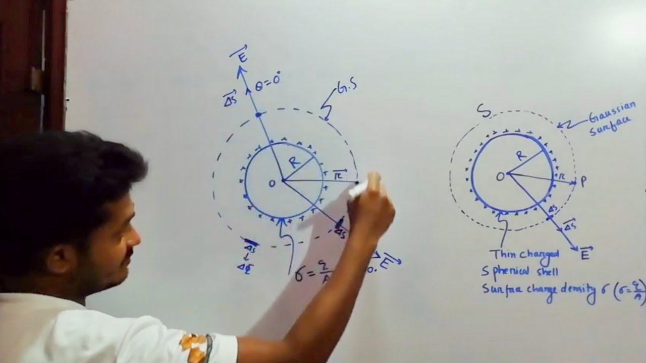 Electric field due to a uniformly charged thin spherical shell ...