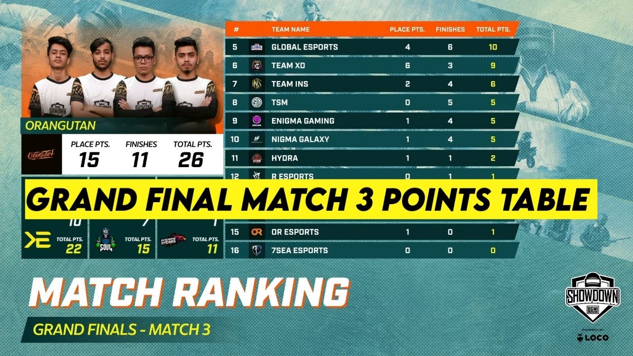 BGMI SHOWDOWN POINT TABLE | GRAND FINAL MATCH 3 | BGMI SHOWDOWN | BGMI ...