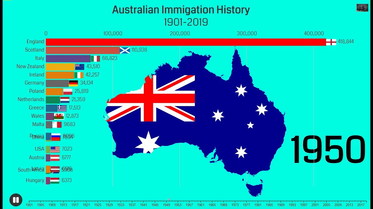 Australia's Immigration History (1901-2019) - YouTube