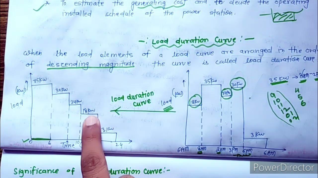 Load curve and Load duration curve in power Plant. - YouTube