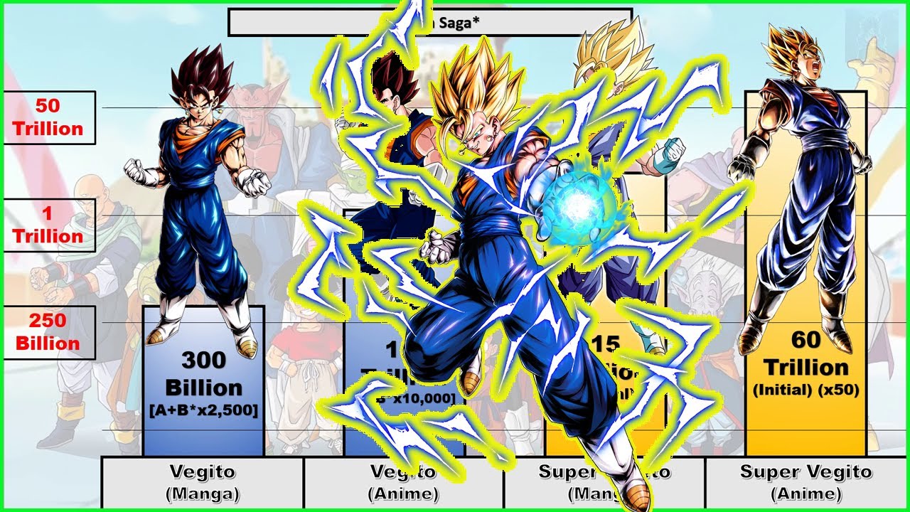 Dragon Ball Z : The Fusion Saga & Kid Buu POWER LEVELS | Primal Saiyan ...