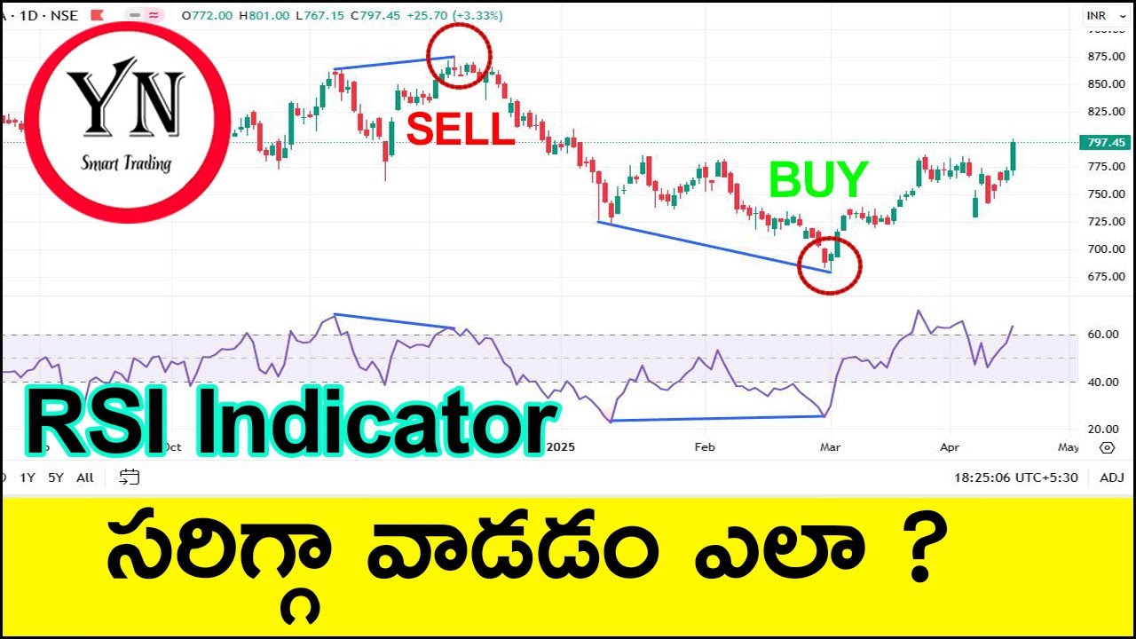 RSI Indicator సరిగ్గా వాడడం ఎలా | How to Use RSI Indicator Properly in Telugu - YouTube