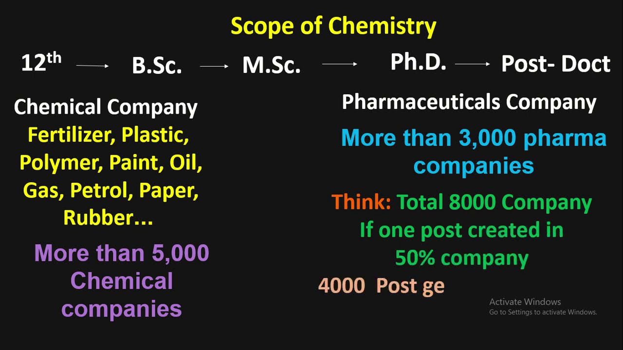 Scope of Chemistry - YouTube