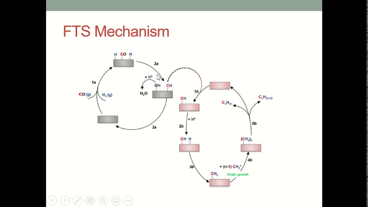 Lecture 7 || FT Synthesis- FT Process Steps, ENOL Mechanism || Fuels ...
