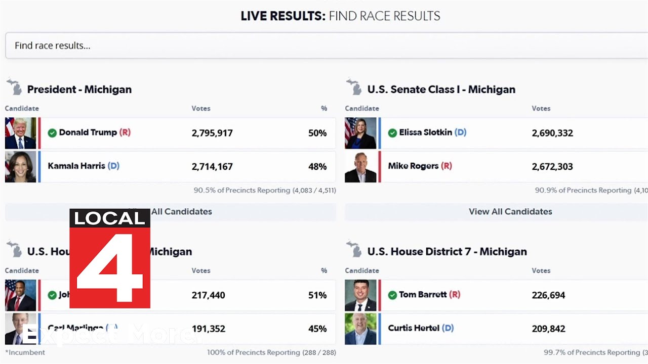 Results from Election Day show winners won cleanly - YouTube