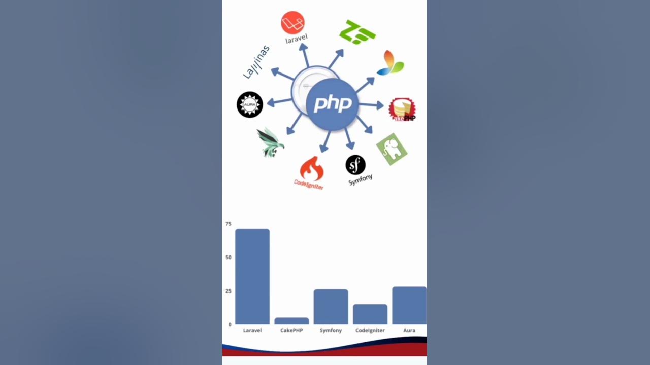 Php Frameworks Phpforbeginners Phpframework Webdevelopment Coding Youtube 