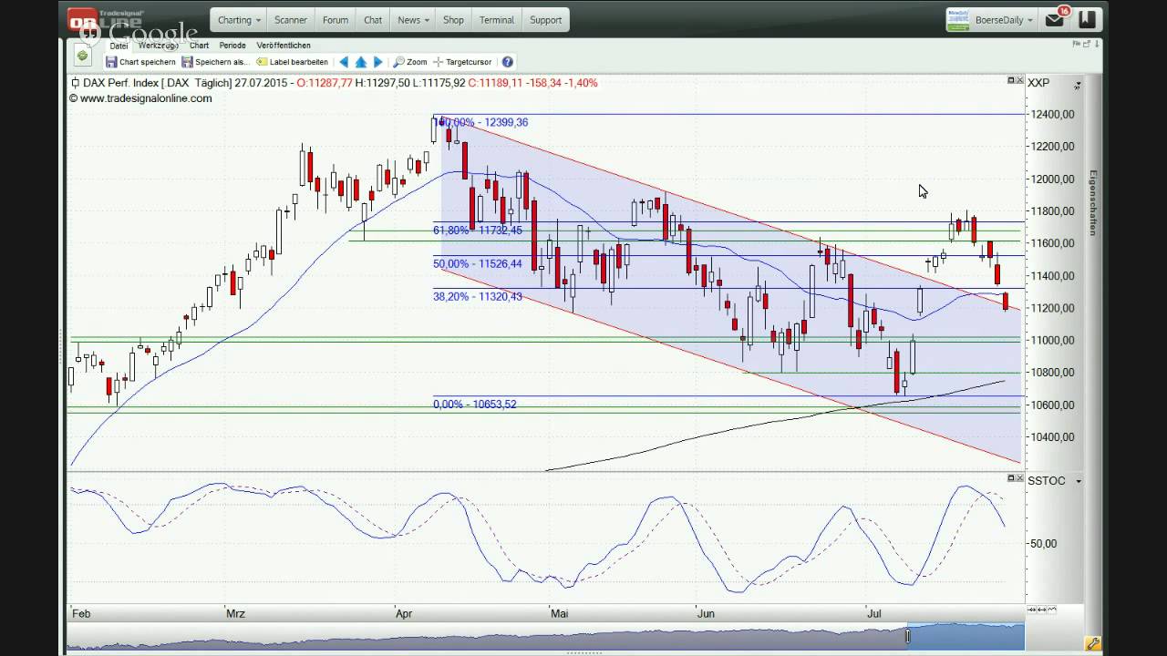 ING Markets Chart Flash 27.07.2015 - YouTube