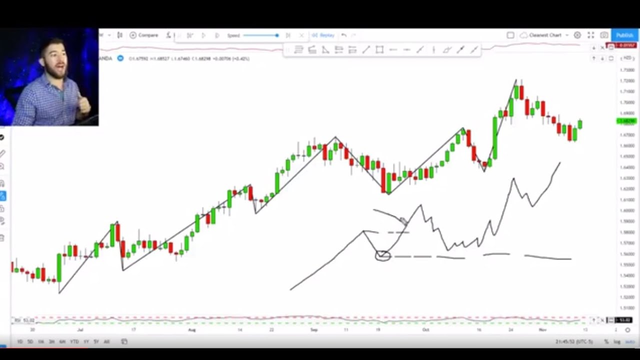 The Best Forex Technical Analysis You Will Need - Full Beginner To ...